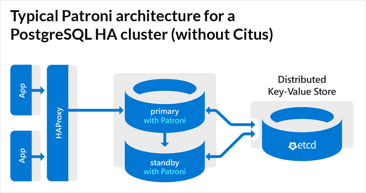 Set Up Patroni Postgresql 16 Ha Cluster Dem Linux